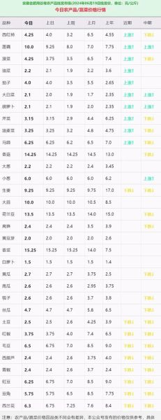 蔬菜价格表怎么看_蔬菜价格涨跌规律-第2张图片-山城妙识