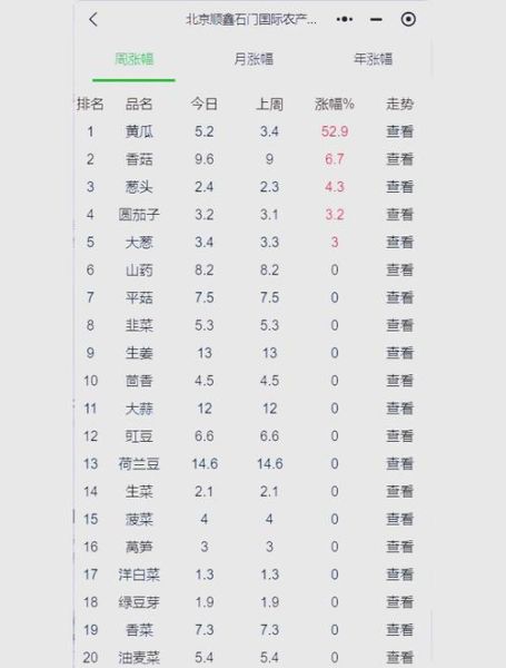 蔬菜价格为什么上涨_未来走势如何-第2张图片-山城妙识 蔬菜价格为什么上涨_未来走势如何-第2张图片-山城妙识