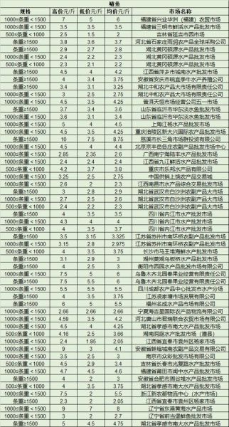 鲫鱼多少钱一斤_鲫鱼价格行情-第1张图片-山城妙识