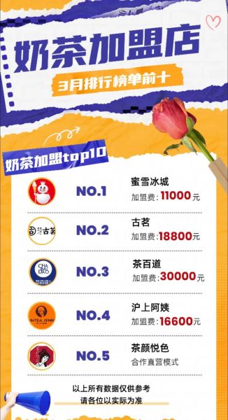 饮料加盟品牌排行榜_哪个品牌值得投资-第1张图片-山城妙识 饮料加盟品牌排行榜_哪个品牌值得投资-第1张图片-山城妙识