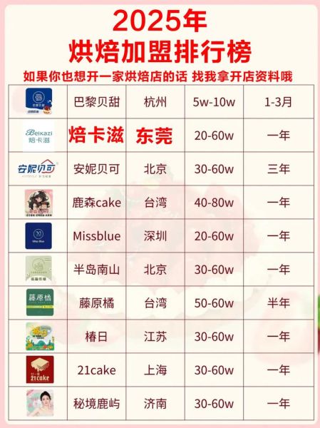 蛋糕烘焙加盟店哪家好_加盟费用多少钱-第2张图片-山城妙识