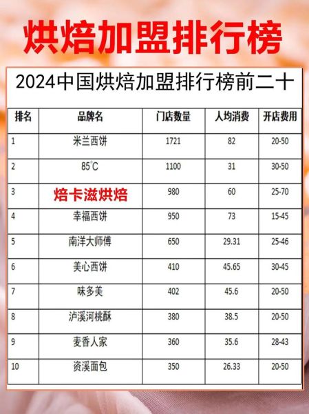 蛋糕烘焙加盟店哪家好_加盟费用多少钱-第1张图片-山城妙识