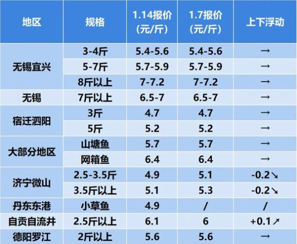 草鱼价格今日价一斤_草鱼多少钱一斤-第2张图片-山城妙识