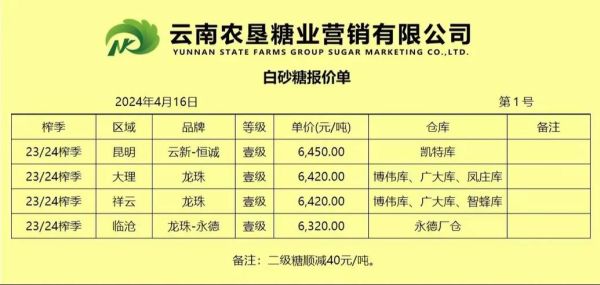 今日白糖价格行情多少钱一吨_2024年6月最新报价-第2张图片-山城妙识