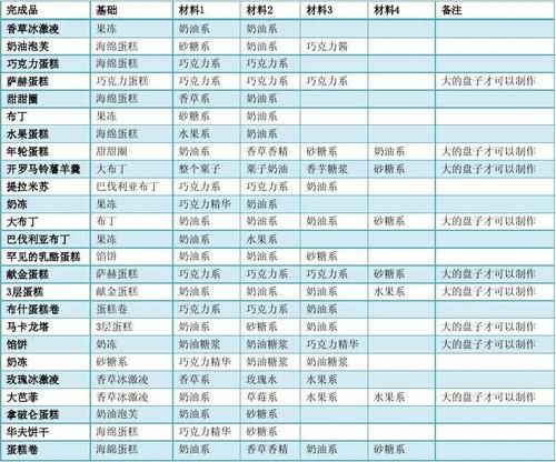 创意蛋糕店攻略_食谱怎么解锁-第3张图片-山城妙识 创意蛋糕店攻略_食谱怎么解锁-第3张图片-山城妙识