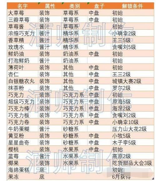 创意蛋糕店攻略_食谱怎么解锁-第2张图片-山城妙识 创意蛋糕店攻略_食谱怎么解锁-第2张图片-山城妙识