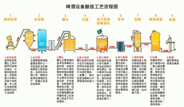 啤酒生产工艺流程_啤酒酿造步骤详解-第1张图片-山城妙识