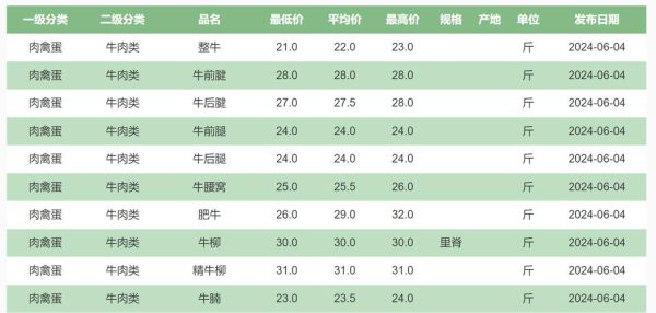 今日猪肉多少钱一斤_牛肉价格为什么上涨-第1张图片-山城妙识 今日猪肉多少钱一斤_牛肉价格为什么上涨-第1张图片-山城妙识