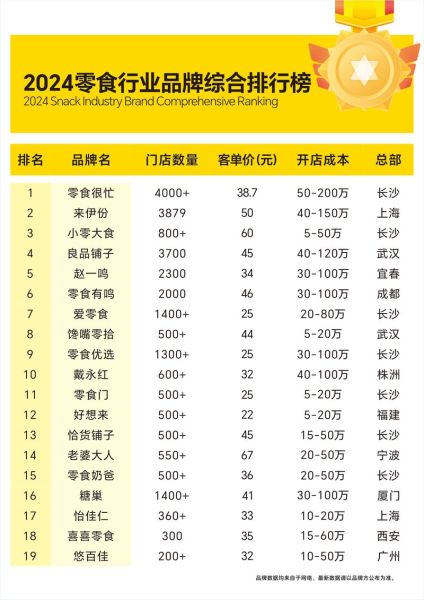 加盟网红小吃店排行榜_哪个品牌最赚钱-第2张图片-山城妙识