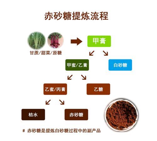 赤砂糖和红糖的区别_赤砂糖是红糖吗-第2张图片-山城妙识
