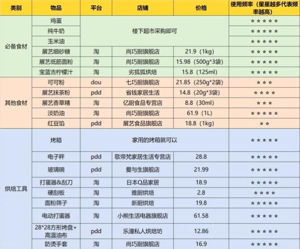 做蛋糕需要什么材料_新手烘焙材料清单-第1张图片-山城妙识 做蛋糕需要什么材料_新手烘焙材料清单-第1张图片-山城妙识