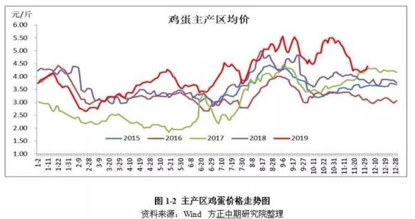 鸡蛋价格为什么上涨_鸡蛋价格走势预测-第2张图片-山城妙识 鸡蛋价格为什么上涨_鸡蛋价格走势预测-第2张图片-山城妙识