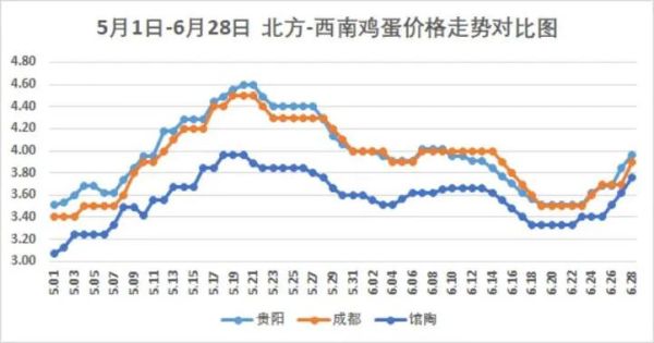 鸡蛋价格为什么上涨_鸡蛋价格走势预测-第3张图片-山城妙识 鸡蛋价格为什么上涨_鸡蛋价格走势预测-第3张图片-山城妙识