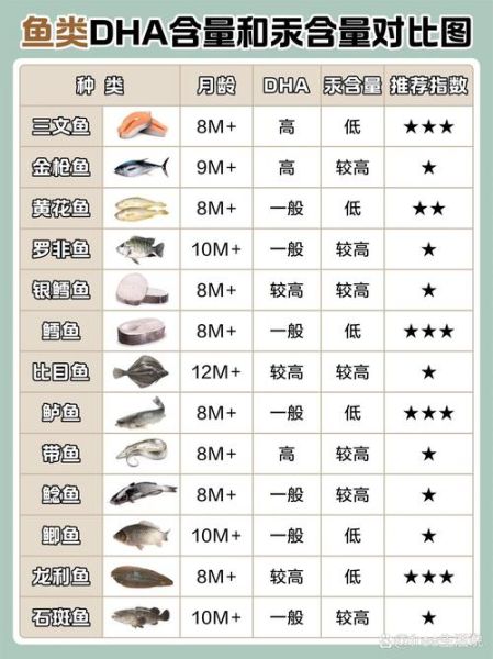 鱼类dha含量排名表_孕妇吃哪种鱼补dha最好-第2张图片-山城妙识