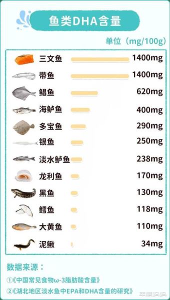 鱼类dha含量排名表_孕妇吃哪种鱼补dha最好-第3张图片-山城妙识