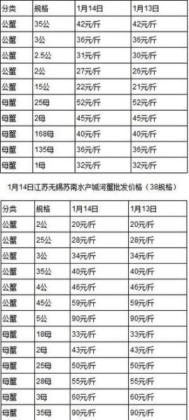 青蟹市场价多少钱一斤_2024最新行情-第1张图片-山城妙识 青蟹市场价多少钱一斤_2024最新行情-第1张图片-山城妙识