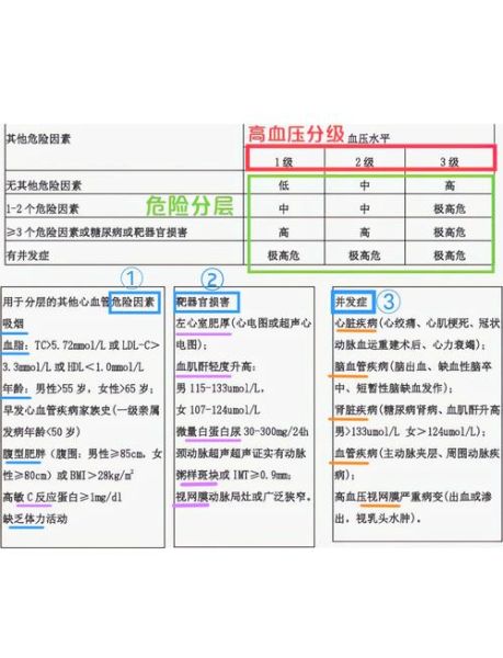 高血压分级标准是什么_危险分层怎么判断-第1张图片-山城妙识