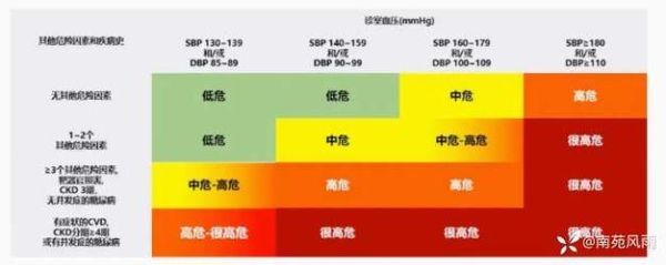 高血压分级标准是什么_危险分层怎么判断-第3张图片-山城妙识