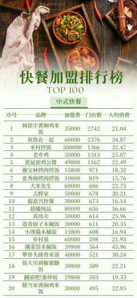 中式快餐10大品牌有哪些_加盟哪个更赚钱-第1张图片-山城妙识 中式快餐10大品牌有哪些_加盟哪个更赚钱-第1张图片-山城妙识