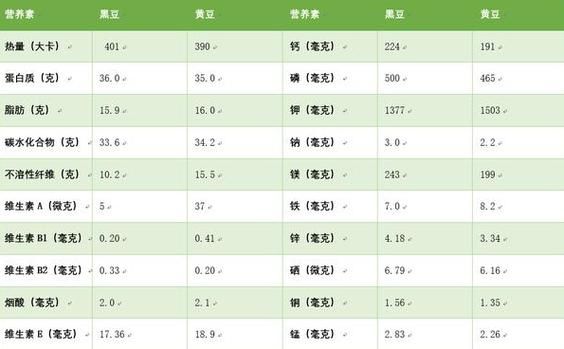 黄豆怎么吃最营养_黄豆最佳吃法有哪些-第3张图片-山城妙识