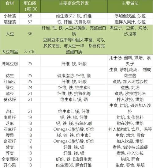 素食主义者怎么补充蛋白质_高蛋白素食有哪些-第1张图片-山城妙识 素食主义者怎么补充蛋白质_高蛋白素食有哪些-第1张图片-山城妙识