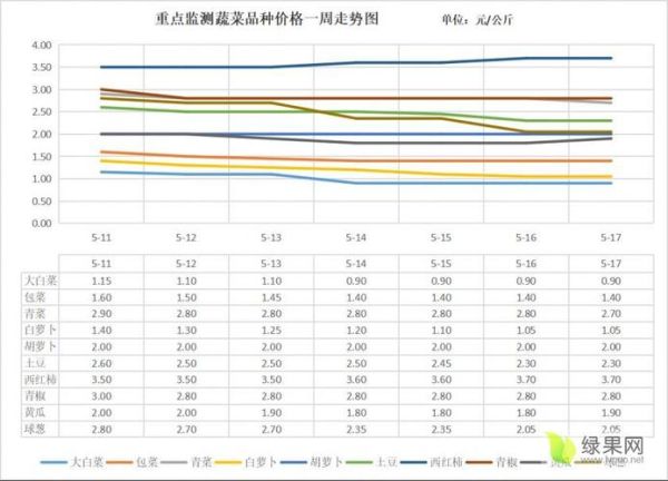 蔬菜价格今日价_蔬菜价格走势分析-第1张图片-山城妙识 蔬菜价格今日价_蔬菜价格走势分析-第1张图片-山城妙识