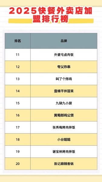 美食连锁店加盟排行榜_哪个品牌最赚钱-第3张图片-山城妙识 美食连锁店加盟排行榜_哪个品牌最赚钱-第3张图片-山城妙识