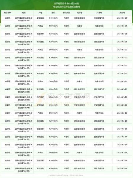 油菜籽收购价格_2024年多少钱一斤-第1张图片-山城妙识