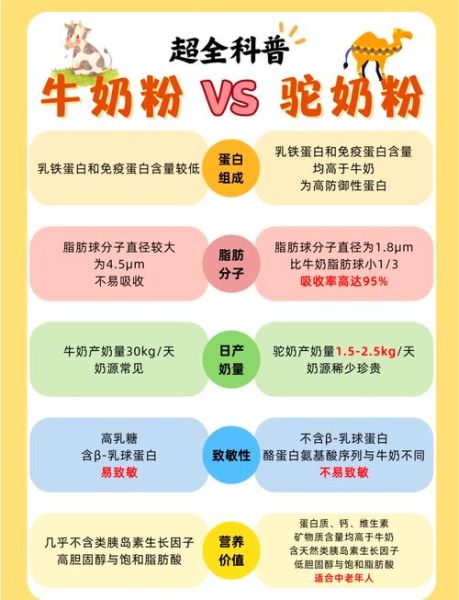 驼奶粉的功效与作用适合人群_驼奶粉适合哪些人喝-第2张图片-山城妙识