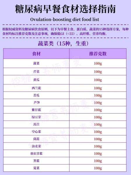 2型糖尿病早餐吃什么_一周控糖食谱怎么安排-第3张图片-山城妙识