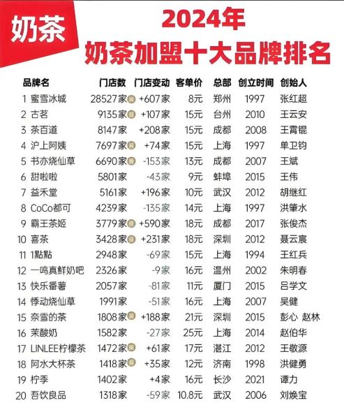奶茶加盟费便宜的品牌有哪些_加盟费最低多少-第2张图片-山城妙识
