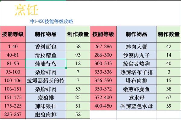 魔兽香辣小龙虾食谱怎么做_魔兽世界烹饪攻略-第3张图片-山城妙识