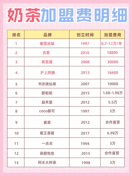 加盟奶茶店都有什么品牌_新手如何选-第2张图片-山城妙识