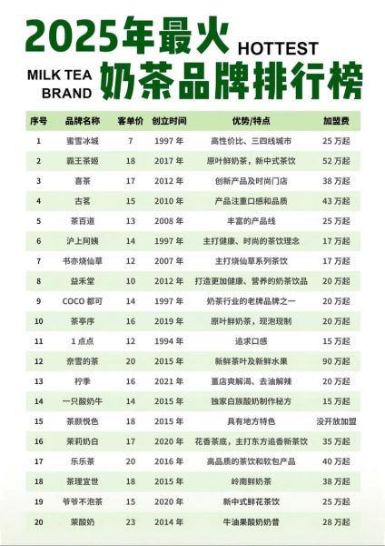 加盟奶茶店都有什么品牌_新手如何选-第3张图片-山城妙识