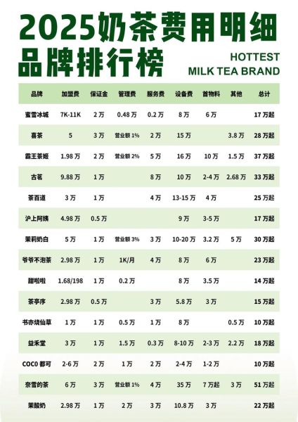 加盟奶茶店都有什么品牌_新手如何选-第1张图片-山城妙识