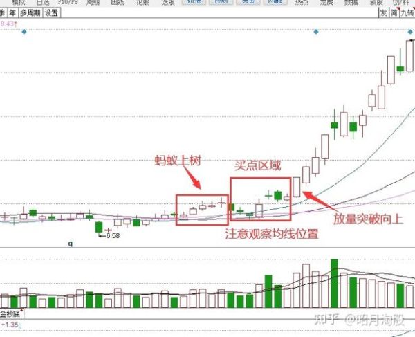 蚂蚁上树k线形态图解_如何识别买点-第1张图片-山城妙识
