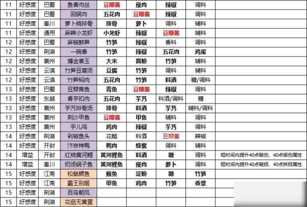 天刀厨师菜谱怎么获得_天刀厨师菜谱在哪刷-第1张图片-山城妙识 天刀厨师菜谱怎么获得_天刀厨师菜谱在哪刷-第1张图片-山城妙识