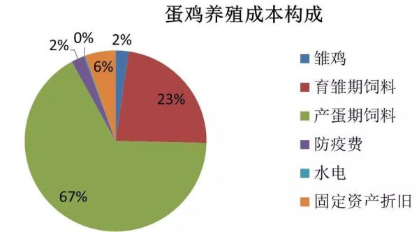 蛋鸡养殖成本怎么算_蛋鸡养殖利润有多大-第2张图片-山城妙识