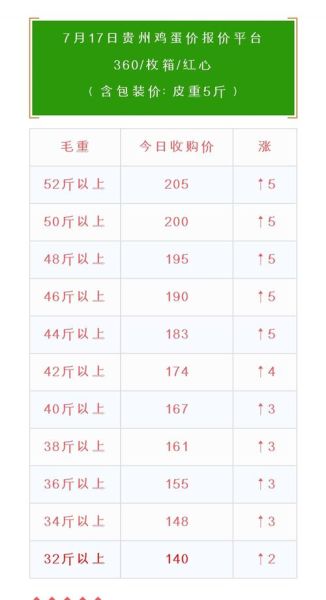 鸡蛋价格今日多少钱一斤_中国禽病网行情怎么看-第2张图片-山城妙识