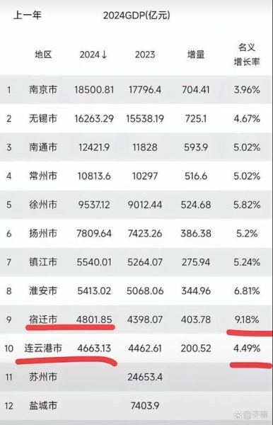 连云港在全国算穷吗_连云港经济水平怎么样-第3张图片-山城妙识