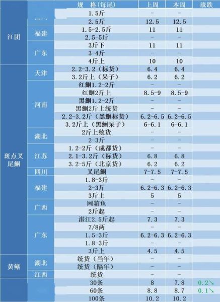 黑鮰鱼多少钱一斤_黑鮰鱼价格行情-第1张图片-山城妙识