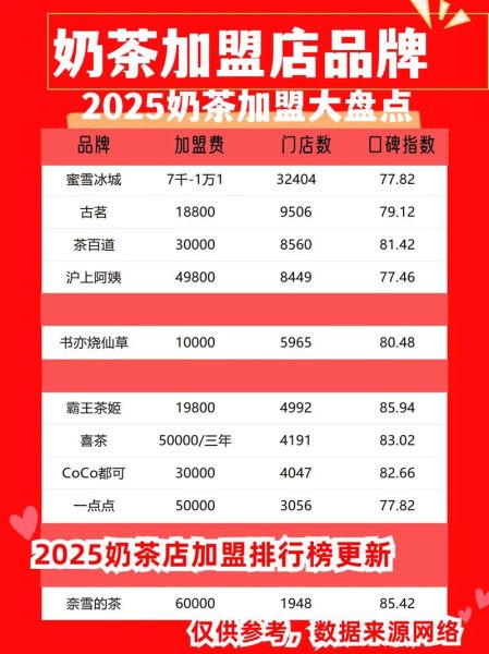 饮品店品牌排行榜_哪个品牌最值得加盟-第1张图片-山城妙识
