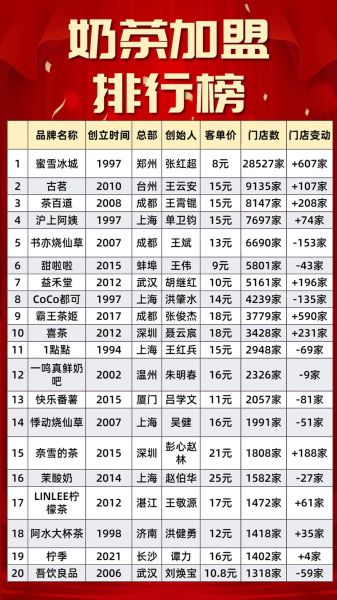 饮品店品牌排行榜_哪个品牌最值得加盟-第3张图片-山城妙识