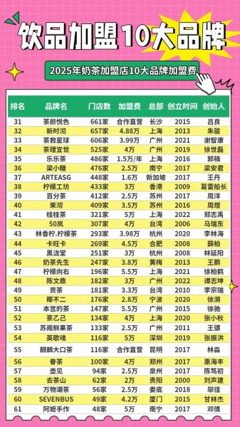 奶茶加盟店10大品牌排行_哪个品牌值得投资-第3张图片-山城妙识