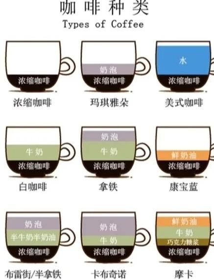 花式咖啡有哪些种类_拿铁和卡布奇诺区别-第3张图片-山城妙识