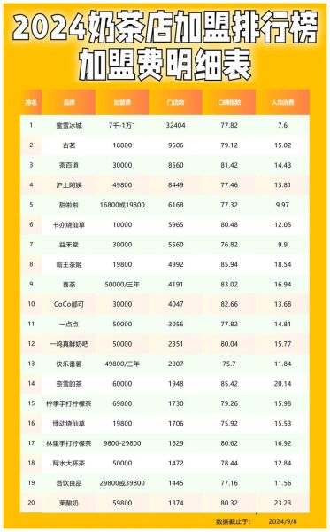 全国最火的奶茶加盟店有哪些_加盟费用多少-第2张图片-山城妙识 全国最火的奶茶加盟店有哪些_加盟费用多少-第2张图片-山城妙识