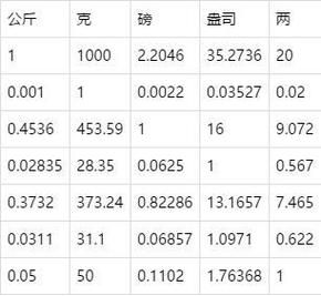 1000克等于多少斤_一斤多少克换算方法-第2张图片-山城妙识 1000克等于多少斤_一斤多少克换算方法-第2张图片-山城妙识