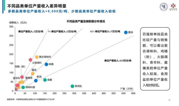 调味品行业前景怎么样_调味品品牌如何突围-第3张图片-山城妙识
