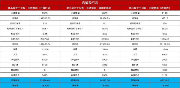 芝士焗饭加盟店哪家好_加盟费用大概多少钱-第2张图片-山城妙识