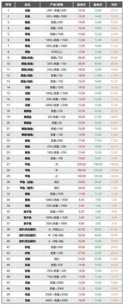 今日鱼价多少钱一斤_活鱼批发价格走势-第1张图片-山城妙识 今日鱼价多少钱一斤_活鱼批发价格走势-第1张图片-山城妙识